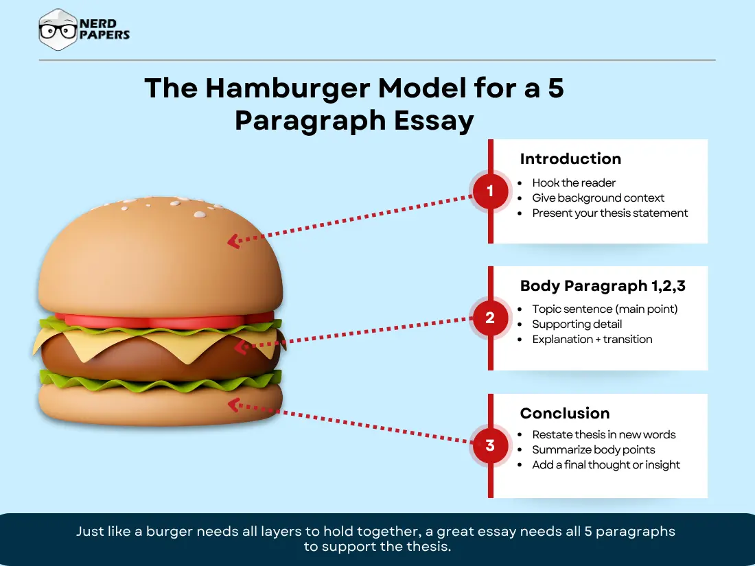 5 Paragraph Essay: Format, Outline & Writing Guide
